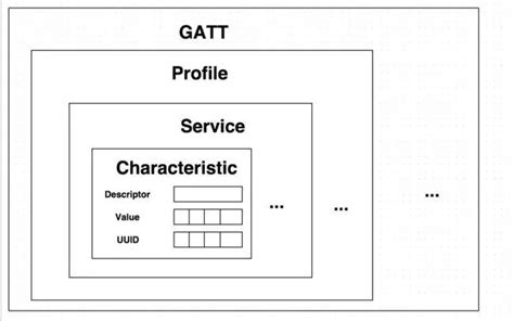 Demystifying Ble Gatt The Bedrock Of Bluetooth Low Energy Communication 2024 ВКонтакте