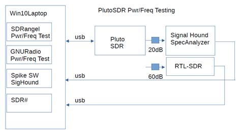Plutosdr For Wspr Beacon On Gnu Radio Telecommunications Navigation