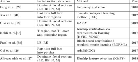Summary Of Existing Researches In Kinship Verification Based On Facial Download Scientific