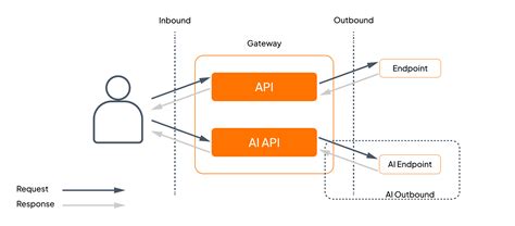Overview Wso2 Api Manager Documentation