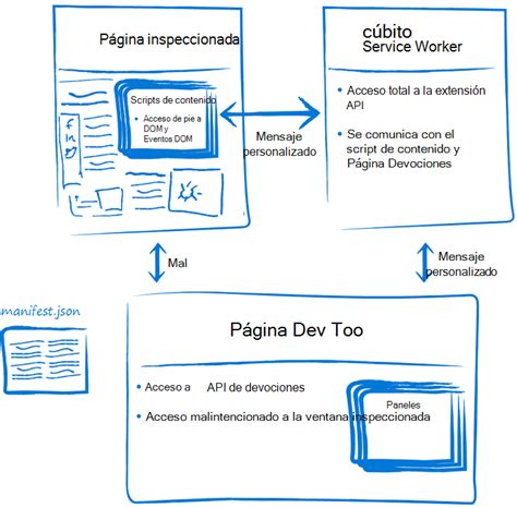 Crear Una Extensión De Devtools Agregar Una Pestaña Y Un Panel De Herramientas Personalizados