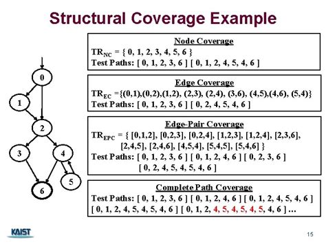 Overview Graph Coverage Criteria Introduction To Software Testing