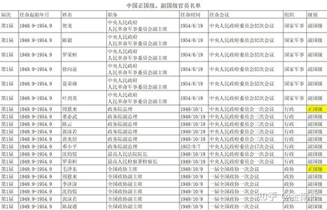 中国正国级副国级官员6 知乎