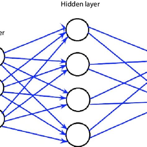 Basic Neural Network Design Download Scientific Diagram