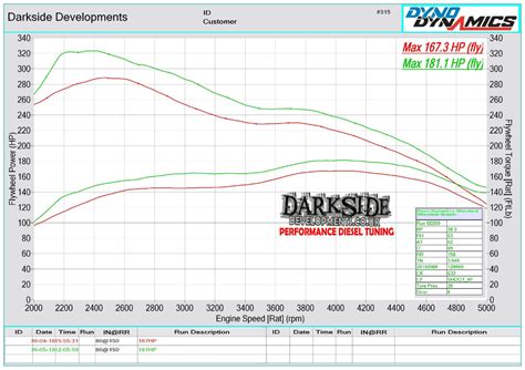 How To Read Dyno Chart A Visual Reference Of Charts Chart Master