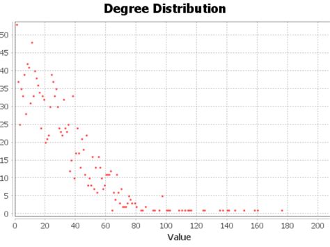 Social Network Visualization In Gephinetworkxnodexl Upwork