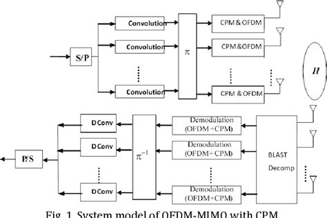 Figure 1 From Evaluation Of Ofdm Mimo Systems Using Convolution With
