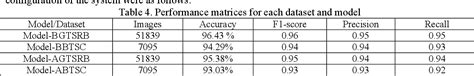 Table 4 From Traffic Sign Recognition Using Deep Learning Neural Network And Spatial Transformer