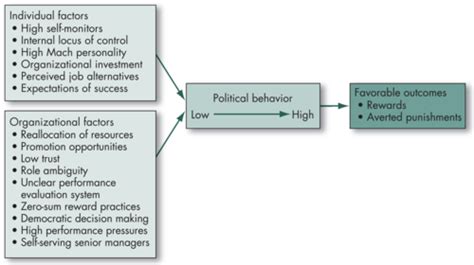 Power And Politics Flashcards Quizlet