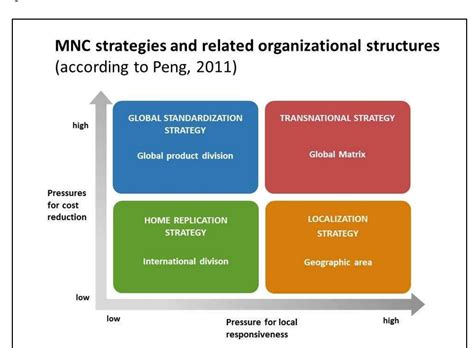 Figure 5 The Integration Responsiveness Framework A