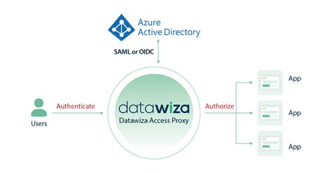 Integrate Header Based Authentication Apps To Microsoft Entra Id Azure Ad With Datawiza Access