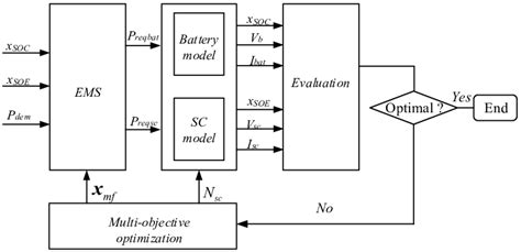 Framework Of The Bi Level Optimal Design And Control Download