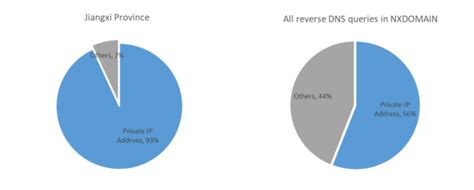 Chinas Nxdomain Data Part 3 — Differences Across Regions Apnic Blog