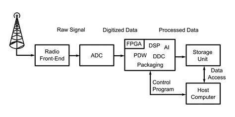 Using Sdrs For Signals Intelligence Sigint Microwave Product Digest