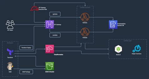 Build Lambda Based REST API Entirely Through Code API Gateway SAM