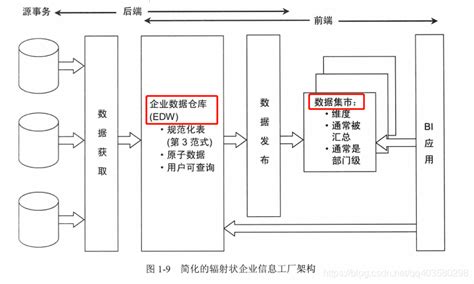 数据仓库工具箱 学习笔记4 其他dwbi架构介绍dw Bi Csdn博客 数据仓库工具箱 学习笔记4 其他dwbi架构介绍dw Bi Csdn博客