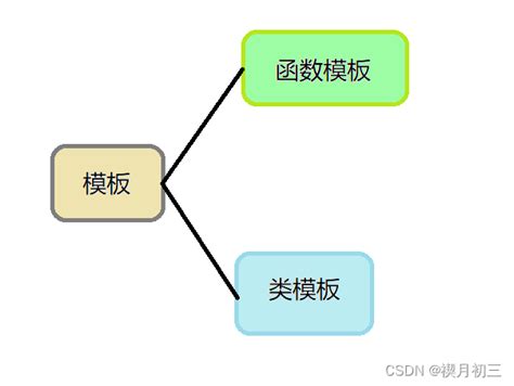 C泛型编程:函数模板与类模板详解 Csdn博客 C泛型编程:函数模板与类模板详解 Csdn博客