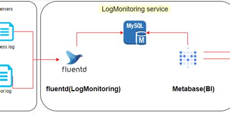 How To Solve Big Log Capture Errors In Fluentd Dev Community