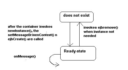Message Driven Beans Tutorial TheServerSide