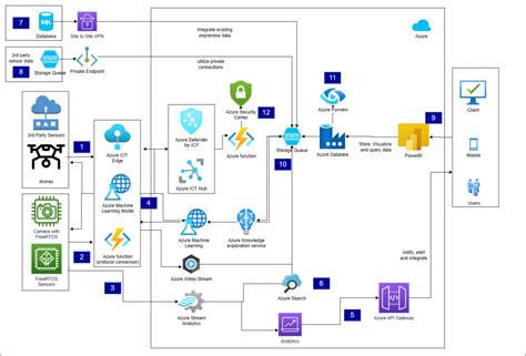 Smart Iot Agrifarm On Azure Smart Iot Agrifarm On Azure