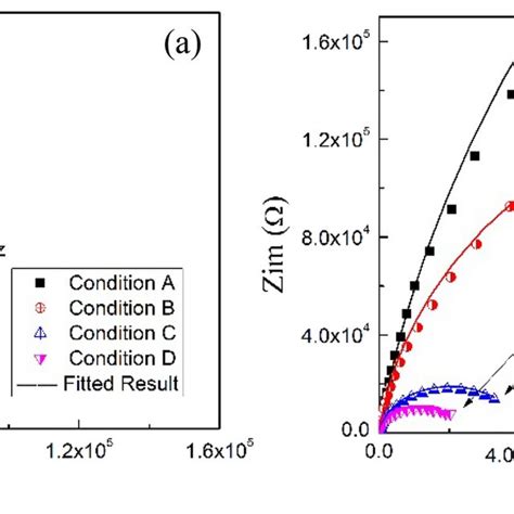 Nyquist Diagrams For Tested Titanium Alloy Samples Under Various Test Download Scientific