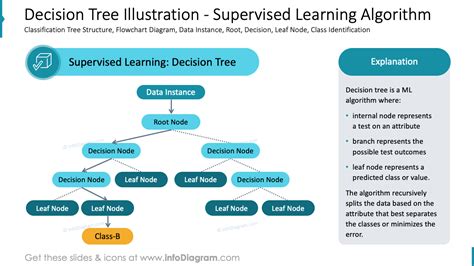 Decision Tree Illustration Supervised Learning Algorithm Blog