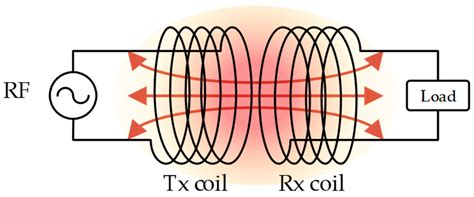 Energies Free Full Text The Effect Of Boost Coil And Alignment Of Transmitting And Receiving