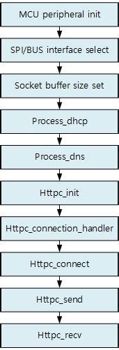 GitHub WIZnet IoLibrary W EVB Client Client