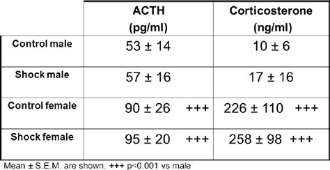 Table 1 From Sex Differences In The Behavioural And Hypothalamic Pituitary Adrenal Response To