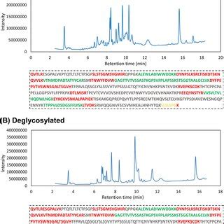 LCESIMS Chromatogram And Sequence Coverage Map Of The Glycosylated Download Scientific