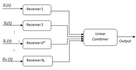 Block Diagram Of Maximum Ratio Combining Using Nr Receiving Antenna