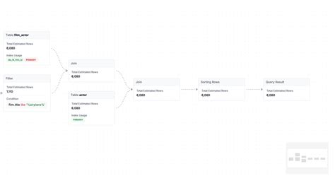 Mysql Visual Explain Transform Mysql Explain Output To Easy To