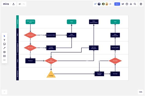 Online Flowchartmaker Maak Gemakkelijk Flowcharts Miro