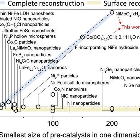 Summary Of Reconstruction Results Download Scientific Diagram