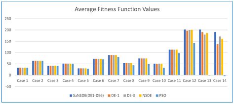 A Self Adaptive Meta Heuristic Algorithm Based On Success Rate And