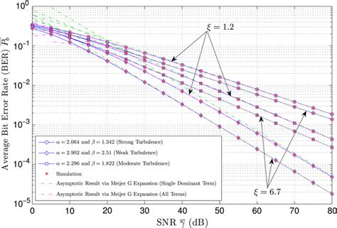 Average Ber Of Cbfsk Binary Modulation Scheme Under Weak Moderate And