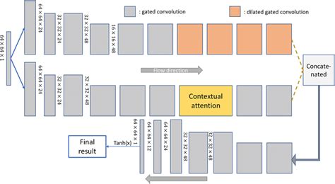 The Second‐stage Of The Refinement Network Of The Generator Download Scientific Diagram