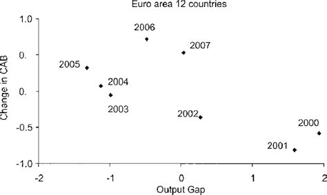 3 Fiscal Policy Stance And The Output Gap Euro Area Download