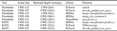 Table VI From Automatic Static Vulnerability Detection For Machine