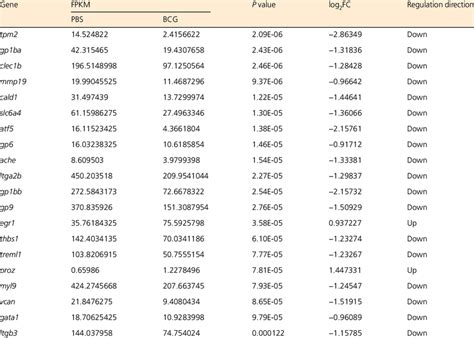Characteristics Of Degs In The Bcg Group Compared With The Pbs Group Download Scientific Diagram