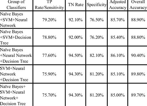 Classification Results From Voting Combinations Download Table Classification Results From Voting Combinations Download Table