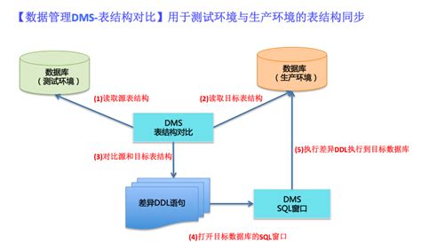 表结构同步 数据管理 Dms 阿里云