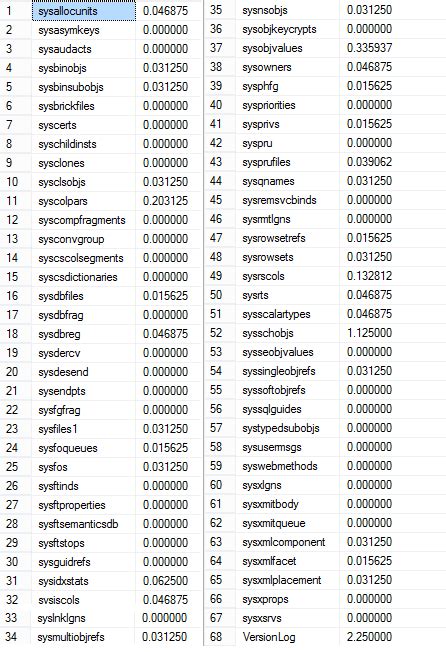 Azure Database Size Same Before And After Deleting Most Of The Rows