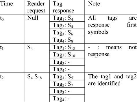 detailed procedure of multiple state query tree protocol for one tag