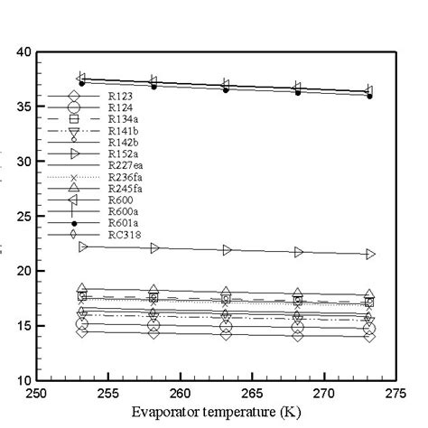 Effect Of The Evaporator Temperature On The Exergy Efficiency