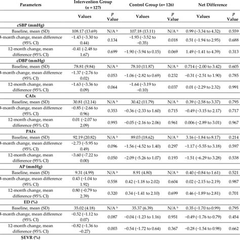 Evolution Of Carotid Femoral Pulse Wave Velocity Cfpwv Download