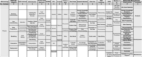 A Survey Of Data Mining And Knowledge Discovery Process Models And Methodologies The Knowledge