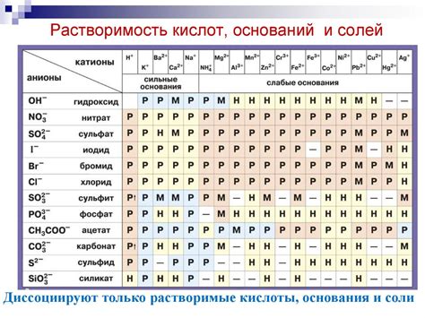Диссоциация кислот оснований и солей 9 класс презентация онлайн