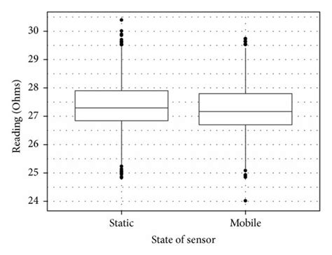 analysis of the variability of mobile sensor readings static versus