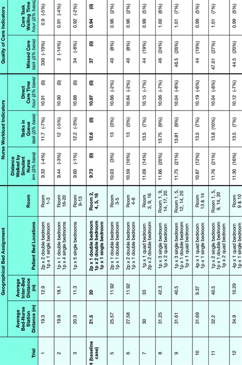 Summary Of The Impact Of Geographical Bed Assignment On Nurse Workload